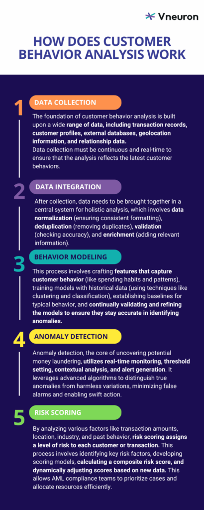 Leveraging Behavior Analytics for AML Compliance: Enhancing Financial ...