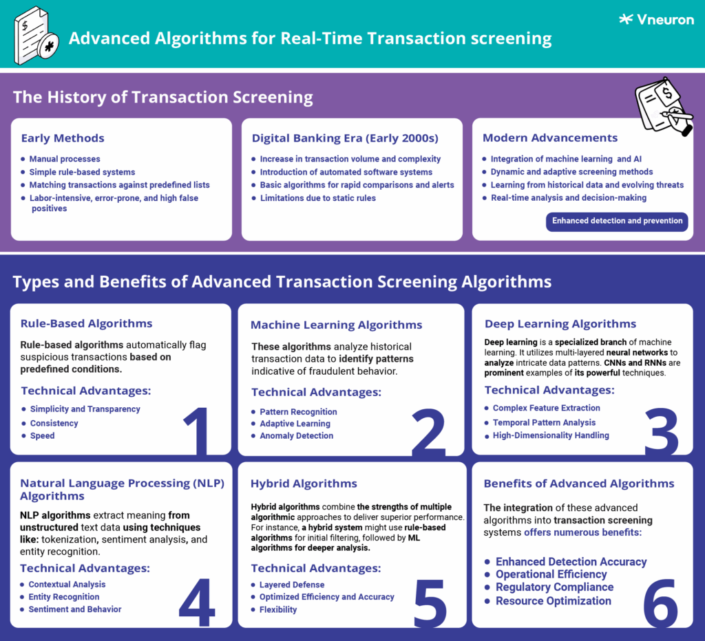 Cutting-Edge Algorithms for Real-Time Transaction Screening