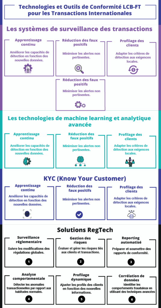 Défis de Conformité LCB-FT dans les Transactions Internationales | Vneuron