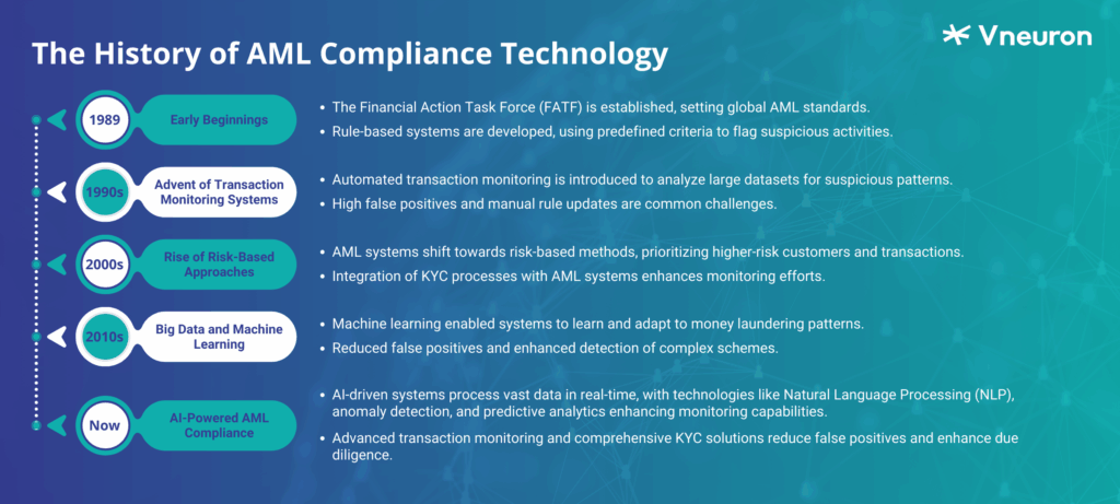 Evolution & Future of AML Tech | Vneuron Insights