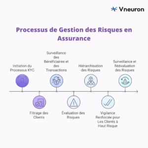 Gestion des Risques LCB-FT en Assurance : 5 Étapes Clés pour les Nouveaux Clients