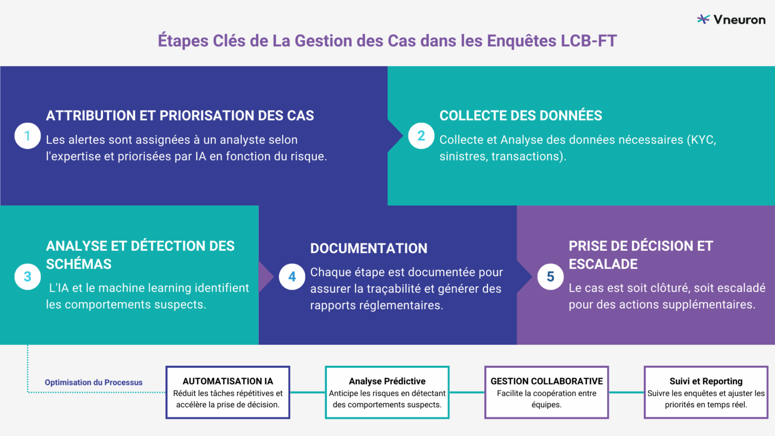 Optimiser les Investigations LCB-FT dans les Assurances grâce aux Systèmes de Gestion des Cas